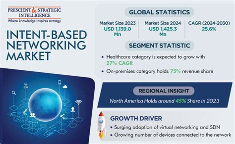 intent based networking market revenue analysis 2030