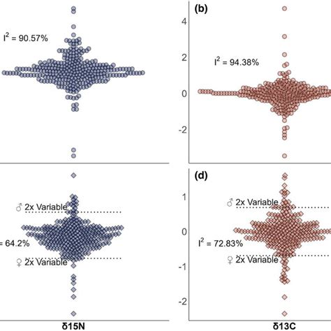 Published Stable Isotope Ratio Sex Differences For Nitrogen Mean A Download Scientific