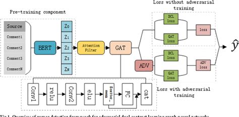 Figure 1 From Rumor Detection Based On Attention Graph Adversarial Dual Contrast Learning