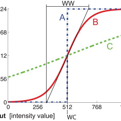 Sigmoid Transformation Function For Preprocessing Purposes Presented