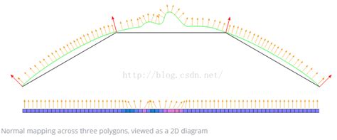 法线和切线 模型切线 csdn博客
