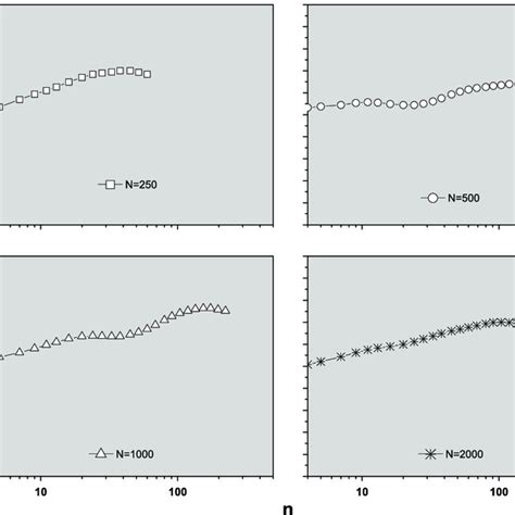 Dcca As A Function Of N Download Scientific Diagram