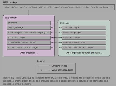 Javascript Design Reason Behind The Relationship Between Elements Property And Its