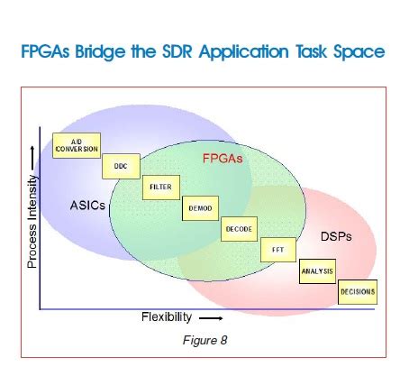 Putting FPGAs To Work In Software Radio Systems