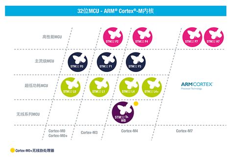 Stm32 产品 Stm32 Stm8 Mcu单片机 意法半导体stm Stm32 Stm8微控制器 Mcu单片机