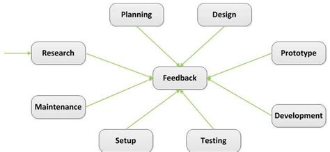 Lean Software Development Methodology Focus On Creating