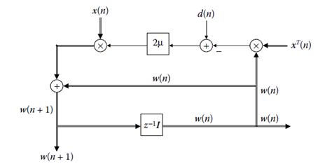 3 An Fir Adaptive Filter Realization Download Scientific Diagram