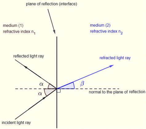 Refractive Index Angle Of Incidence Equation Tessshebaylo
