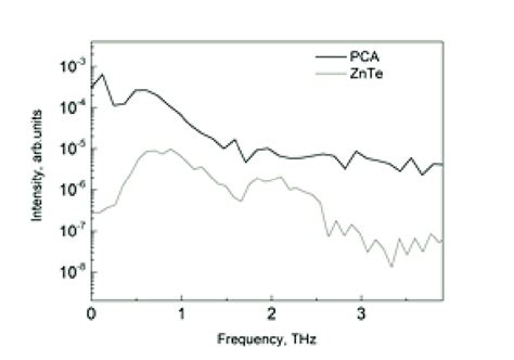 The Intensity Of The THz Response Of The PCA As A Function Of Frequency Download Scientific