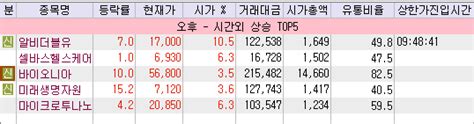 오늘 장마감 후 시간외거래 종목 정리 휴맥스홀딩스 베노홀딩스 이브이첨단소재 인콘 디스플레이텍 에스와이 Kbg 센코