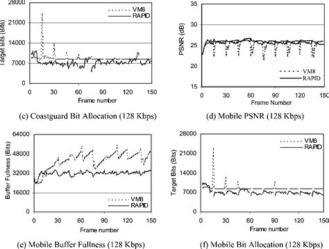 Figure 1 From A Robust And Adaptive Rate Control Algorithm For Object