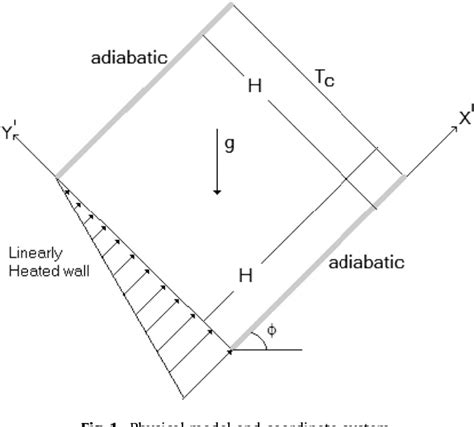 Figure 1 From A Heatline Analysis Of Natural Convection In A Square Inclined Enclosure Filled