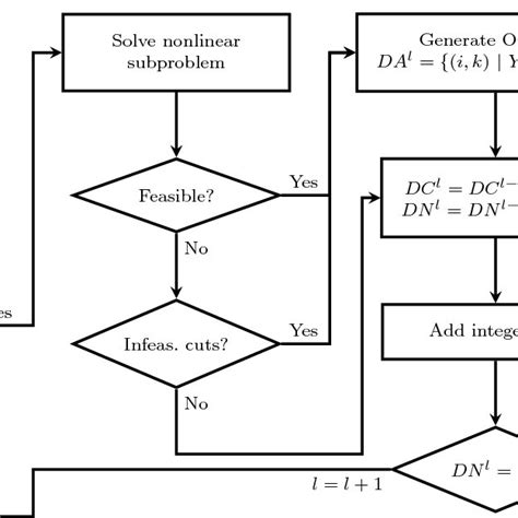 Set Covering Initialization Procedure Download Scientific Diagram