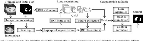 figure 1 from novel superpixel based algorithm for segmenting lung images via convolutional
