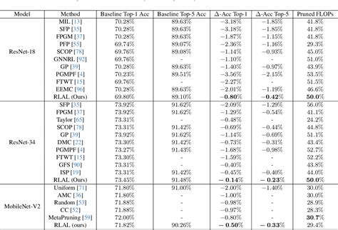 table 2 from jointly training and pruning cnns via learnable agent guidance and alignment