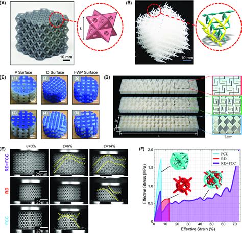 A Face Centered Cubic Semi Plate Lattices Reproduced With Permission Download Scientific