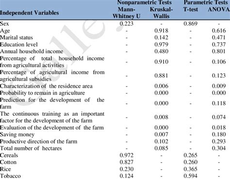 Nonparametric And Parametric Tests Download Scientific Diagram