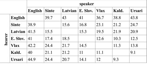 Al Phonetic Distances Between Romani Dialects And English