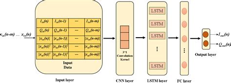 Figure 1 From Augmented Lstm And 1d Cnn Lstm Models For Linearization