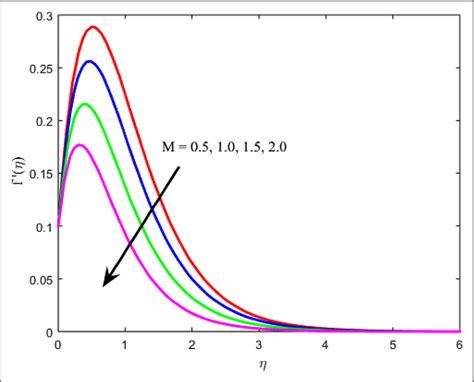 Figure 2 From Numerical Modelling Of Activation Energy And Hydromagnetic Non Newtonian Fluid