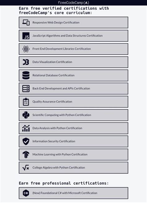 0 University On Linkedin Earn Free Verified Certifications With Freecodecamps Core Curriculum