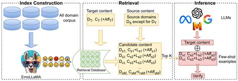 [논문 리뷰] Raemollm Retrieval Augmented Llms For Cross Domain Misinformation Detection Using In
