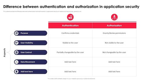 Difference Between Authentication And Authorization Application Security Te