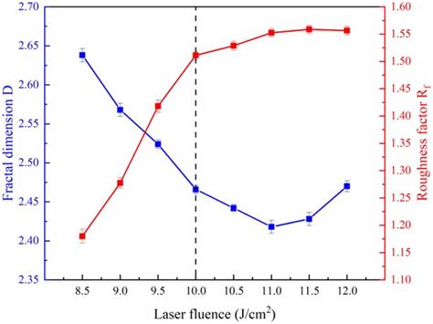 Fractal Dimension And Roughness Factor Of Silicone Rubber Surfaces