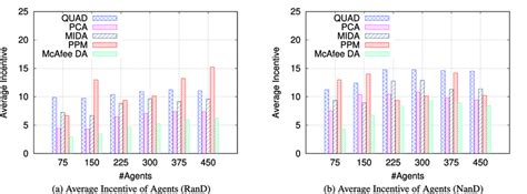 Comparison Of Average Incentive Of Agents For Rand And Nand Cases Download Scientific Diagram