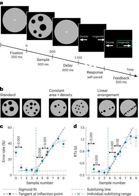 Claudio Di Sanza Phd On Linkedin Distinct Neuronal Representation Of Small And Large Numbers
