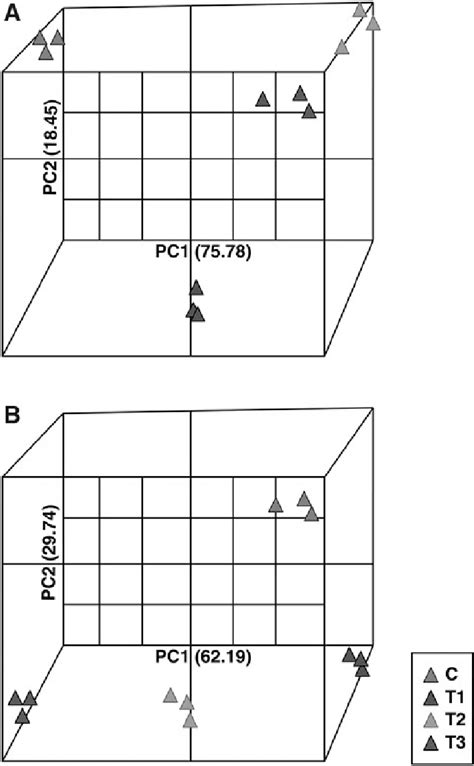 Principal Component Analysis A Tissue Proteomics Data B Serum Download Scientific Diagram
