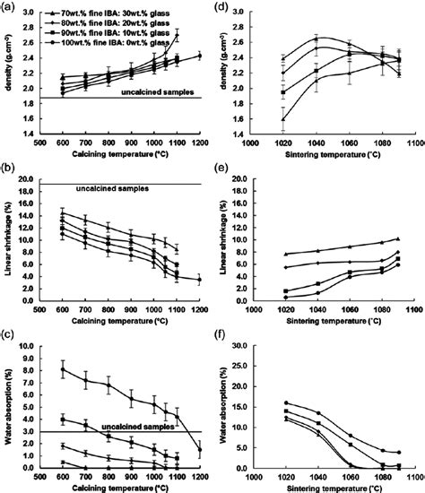 Effect Of Calcining A C And Sintering D F Temperature 1 H