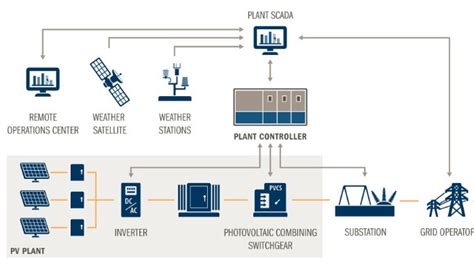 Scada System In Solar Power Fatory