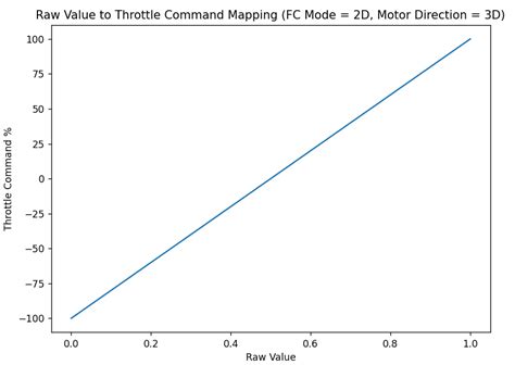 Throttle Commands And Modes — Vertiq Api And Usage 0120 Documentation