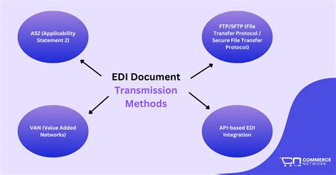 Edi Documents Backbone Of Automated Business Communication Commerce