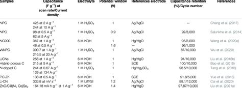 The Summary Of The Electrochemical Performance Of Mof Derived Carbon Download Scientific