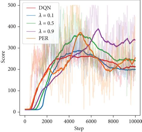 Simulation Results Via Cartpole To Compare To Dqn And Per Download Scientific Diagram