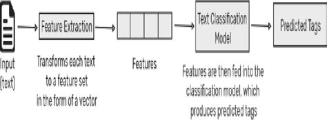 Figure From Sarcastic Sentiment Detection With Fuzzy Logic Semantic Scholar