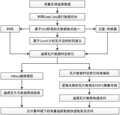 云计算环境下的海量遥感数据高效组织及快速检索方法与流程