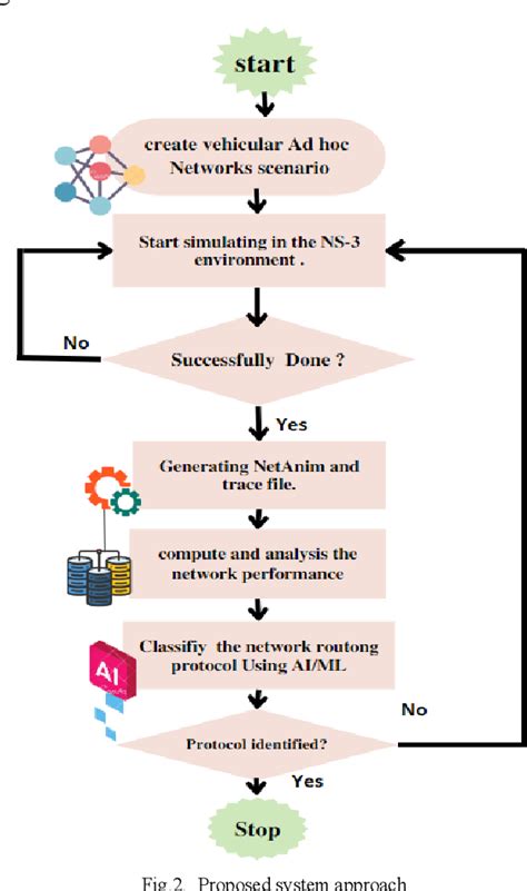 Figure 2 From Comparison And Classification Of Vanet Routing Protocols
