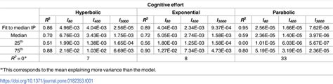 Median And Interquartile Range For R2 And L Parameters From Three