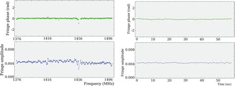 Fringe Phase Upper And Normalized Fringe Amplitude Of Cyg A At A 90 M Download Scientific
