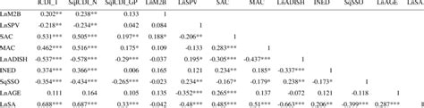 Correlation Matrix Dependent And Non Categorical Independent Variables Download Table