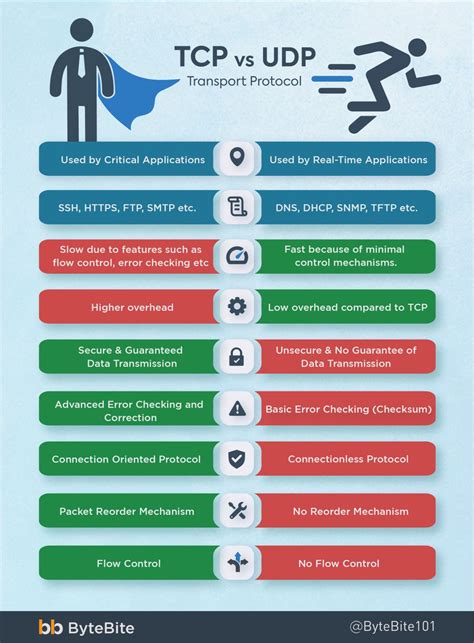 Lisa Jarrett On Linkedin The Difference Between Tcp And Udp Protocols