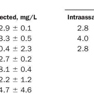 Precision Statistics Of The LC MS MS Method Download Table