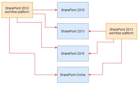 Workflows In Sharepoint 2013