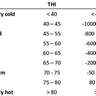 Standard Range Of Temperature Humidity Index And Index Of Wind Effect Download Scientific Diagram