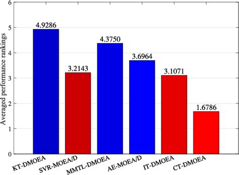 figure 1 from reducing negative transfer learning via clustering for