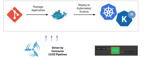 Cicd For Knative Serverless Apps On Kubernetes With Concourse