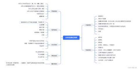 设计测试用例 Csdn博客 设计测试用例 Csdn博客